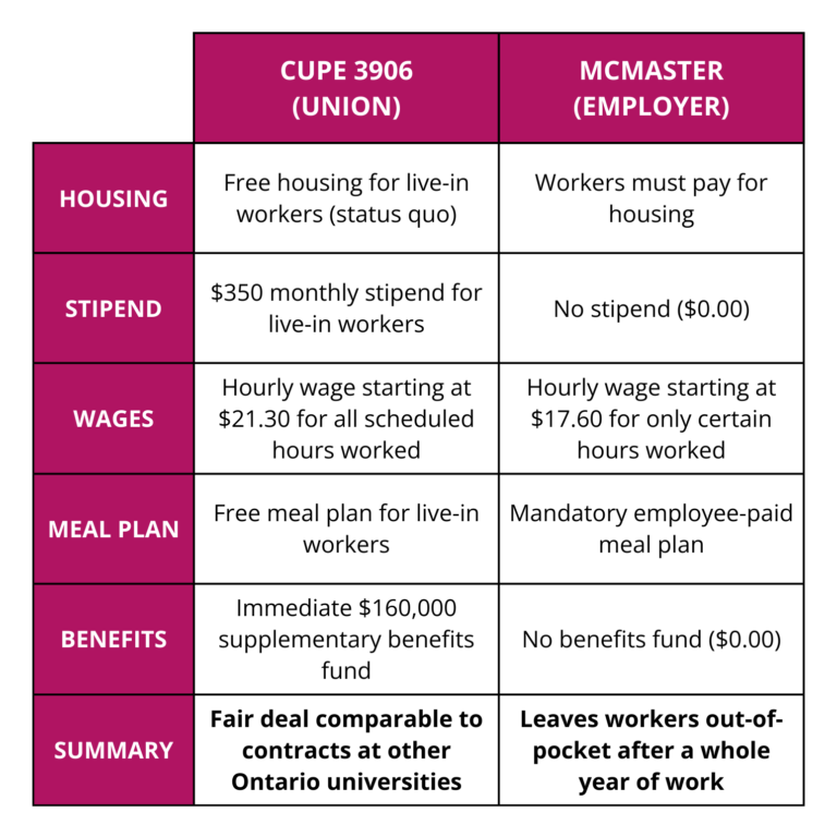 CUPE 3906 | McMaster works because we do!